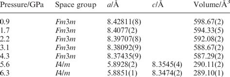 Pressure Dependence Of The Lattice Parameters And Unit Cell Volume