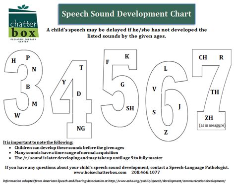 Sound Development Chart
