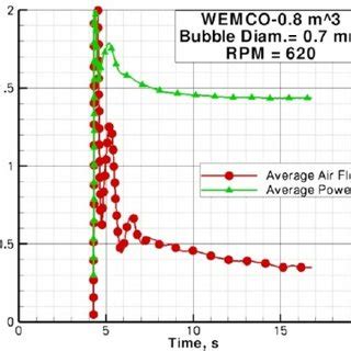 Running Average Of Air Flow Rate And Power Download Scientific Diagram