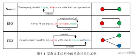 文本关键信息抽取 面向复杂文本结构的实体关系联合抽取研究（论文研读）（一）面向结构化文本的实体关系抽取 Csdn博客