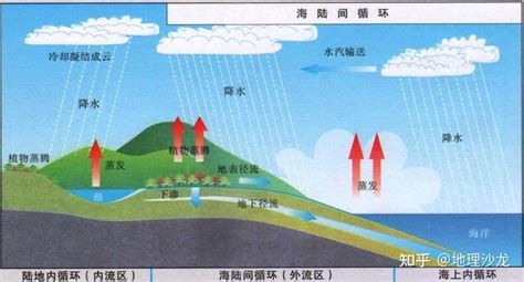 位于地表以下的地下水按照存在位置可以分为潜水和承压水两大类 知乎