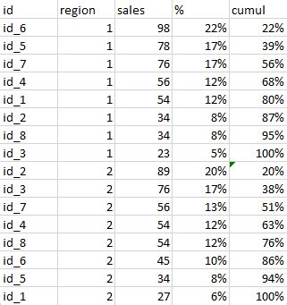 Python Cumulative Sum Sorted Descending Within A Group Pandas Stack Overflow