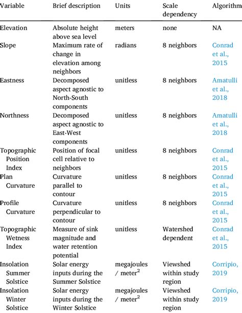 Terrain Variables Incorporated Into Our Measure Of Topodiversity