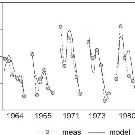 Temporal Variability Of Measured And Calculated Gross Primary