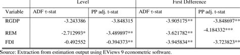 Results Of ADF Unit Root Tests Download Scientific Diagram