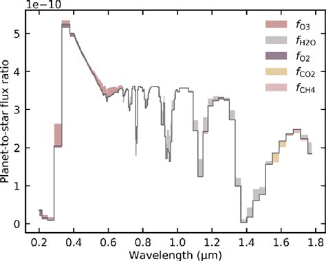 Simulated Spectrum Of An Exo Earth Orbiting A Solar Twin At