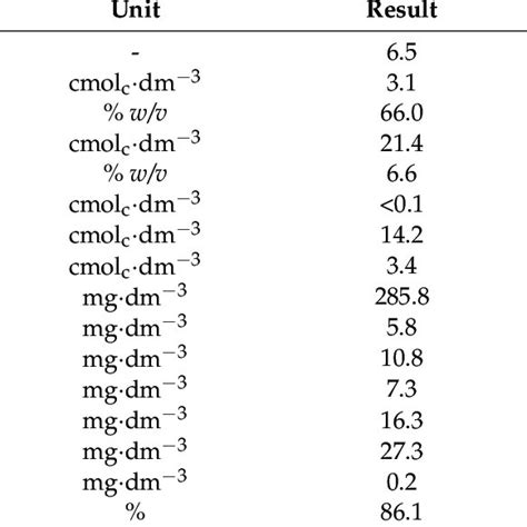 Root Length And Height Of Soybean Plants In A Consolidated No Tillage