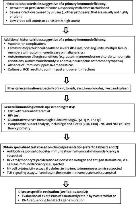 Algorithm For The Clinical Evaluation Of Patients With Suspected