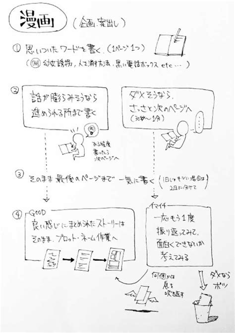 今日から実践！絵や漫画、企画書でも使える『量産脳』をつくる方法が目からウロコ Fundo 自己改善 目 絵