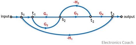 DIAGRAM Block Diagram And Signal Flow Graph WIRINGSCHEMA