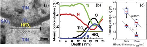 Effect Of The Inclusion Of A Scavenging Layer At One Metal Hfo2