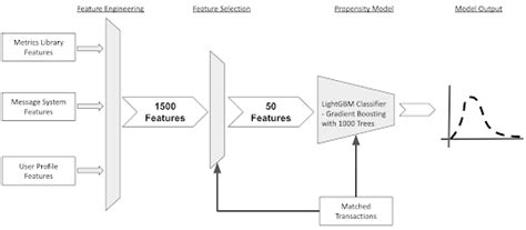 Identifying High Intent Buyers Zillow Tech Hub