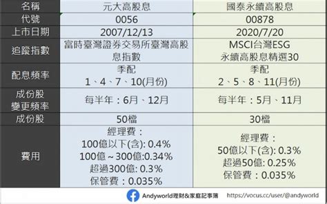 元大高股息也改季配息，高股息etf買0056或00878差在哪？存股達人：多頭時這1檔上漲動能較好 今周刊