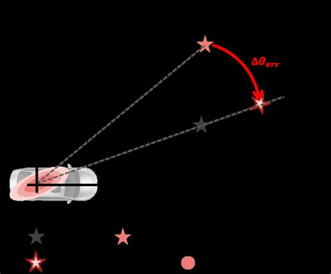 Orientation Error Estimated By The Projection Approach Download