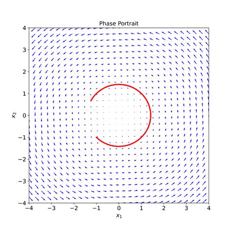 Failure Of Linearization Approach For Control System Analysis And