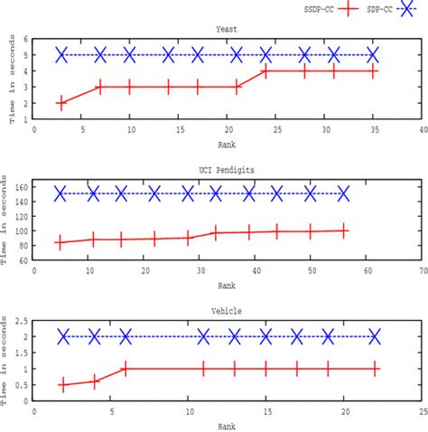 real datasets time to solve ssdp cc sdp cc formulation download