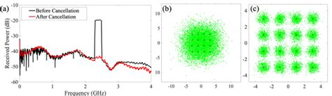 A Experimental Measurement Of The Spectrum Performance For Cellular