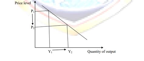 Aggregate Demand And Aggregate Supply Knec Notes