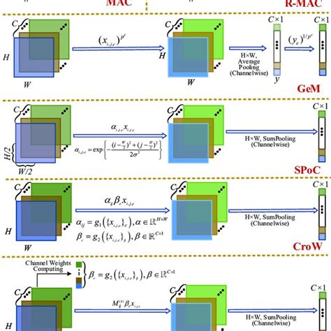Representative Methods In Single Feedforward Frameworks Focusing On