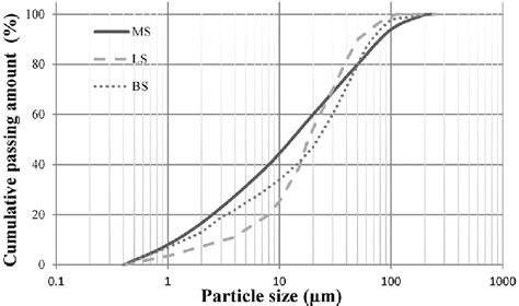Particle Size Distribution Of Ls Mr And Bs Download Scientific Diagram
