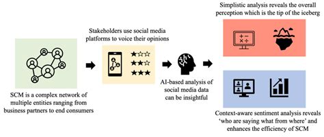 Maximise Your Social Media With Ai Solutions Sitecentre