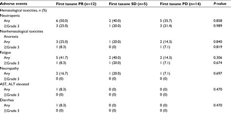 Predictive Factors For The Efficacy Of The Second Taxane Treatment In