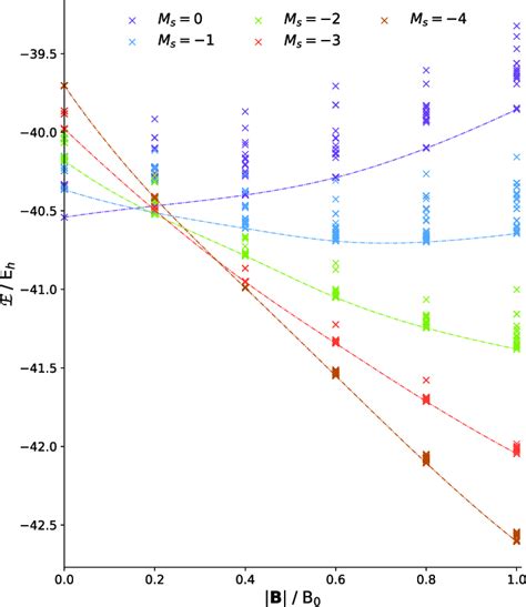 a convex hull plot for ch 4 showing the optimized energies obtained