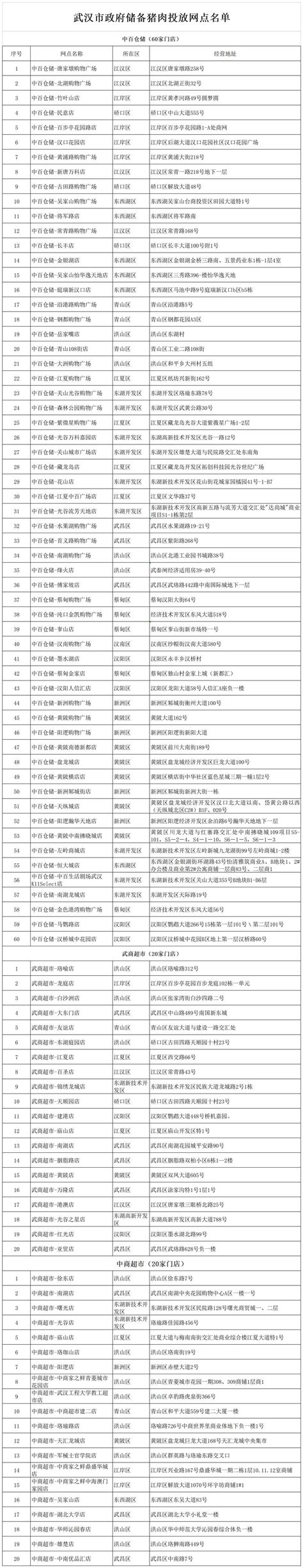 分三批，武汉将在全市100家商超投放政府储备猪肉 荆楚网 湖北日报网