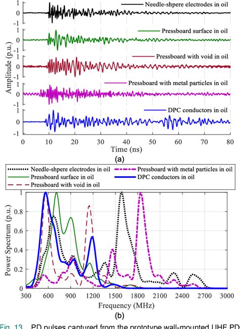Figure 13 From An Ultrawideband Partial Discharge Sensor For High Voltage Power Transformers