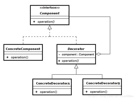 Java设计模式——装饰者模式decorator Patternjava装饰器模式 Csdn博客