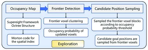 Diagram Of Proposed Autonomous Exploration Structures Occupancy Map