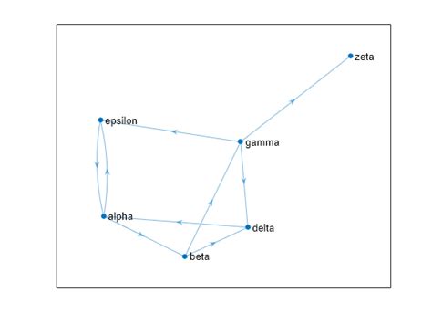 Centrality Measure Node Importance Matlab