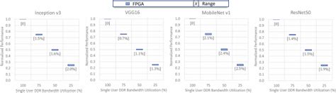 A Unified Fpga Virtualization Framework For General Purpose Deep Neural