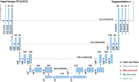 Illustration Of The U Net Architecture Used Image Adapted From Work By