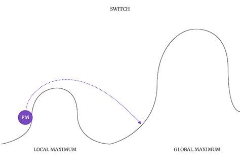Understanding Global And Local Maxima To Build Better Products Logrocket Blog
