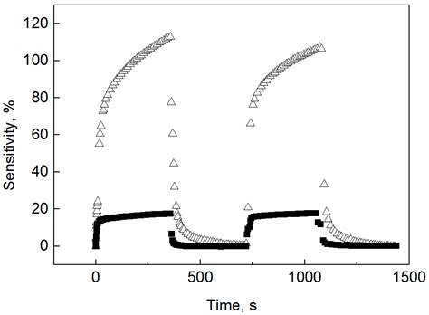 Sensors Free Full Text Polypyrrole Nanotubes And Their Carbonized Analogs Synthesis