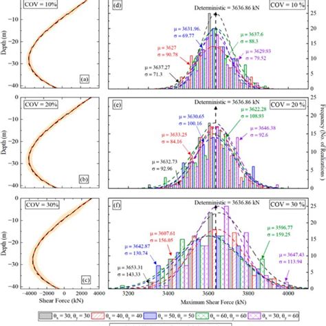 Stochastic Distributions For Different Combinations Of Nonuniformity