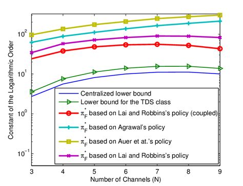 The Regret Rate R π F T Θ Logt Bernoulli Distributions T Download Scientific
