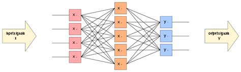 Neural Networks — Introduction To Deep Learning For Particle Physicists