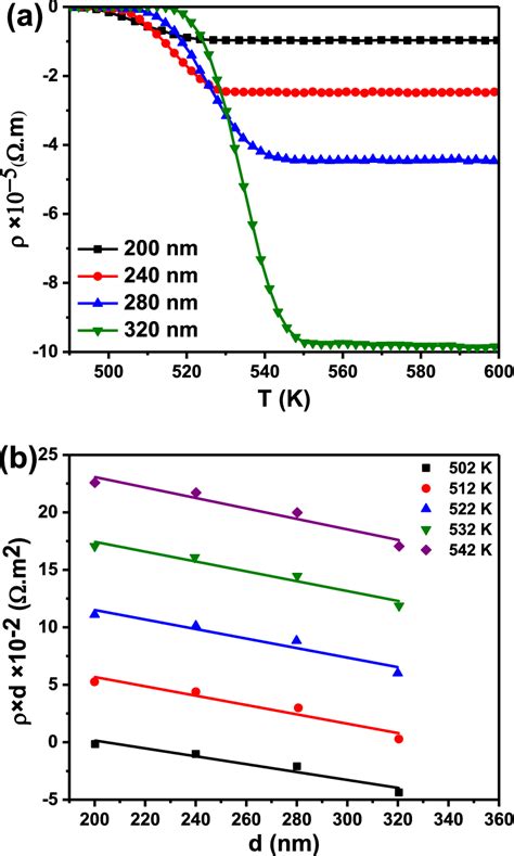 A Electrical Resistivity ρ Versus Temperature T For Various Film