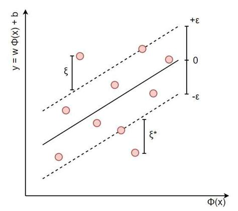 The Linear Hyperplane Produced By SVR Download Scientific Diagram