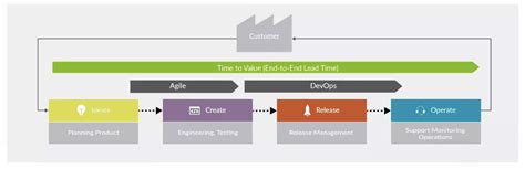 What Is Value Stream Management BuildFire