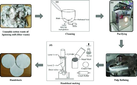 Different Steps Of Handsheet Preparation Download Scientific Diagram