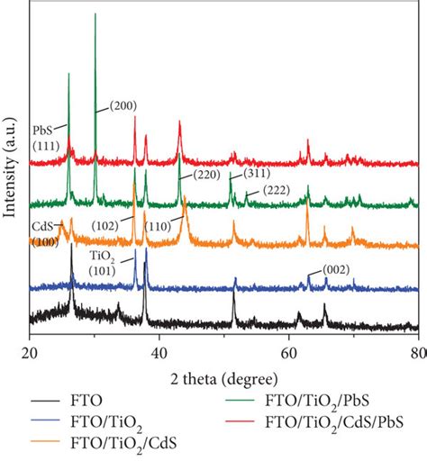 Xrd Patterns Of Fto Black Line Tio2 Nrs Blue Line Tio2 Cds