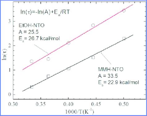 Logarithm Characteristic Reaction Time As A Function Of Inverse