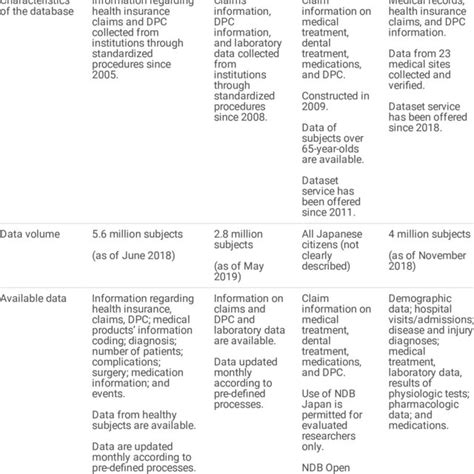 Japanese Large Scale Integrated Databases And Their Characteristics