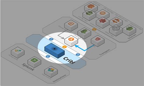 Serverless Log Forwarding For Aws Services Cribl