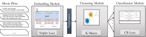 our proposed 3 step architecture comprises three modules embedding