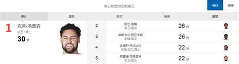 【今日数据王】克莱三节不到砍30分 格林四项第一 球迷屋