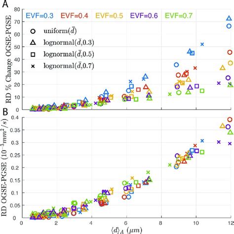 The A Relative And B Absolute Difference Between Rd Simulated From